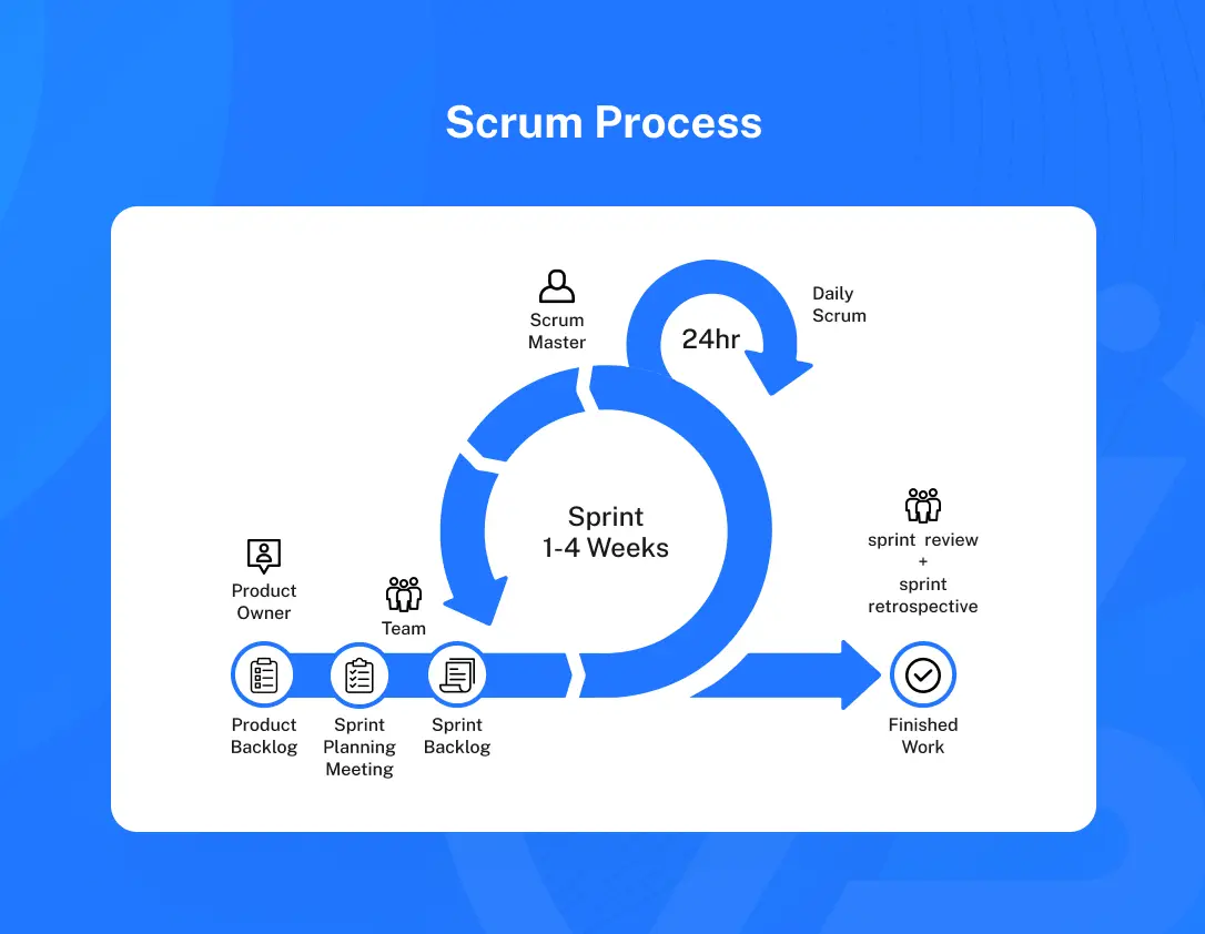 Agile Practice Power-Up | Trello